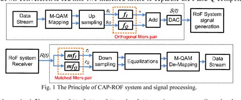 Figure 1 From Demonstration Of 24 Gbs Carrier Less Amplitude And Phase Modulation Cap 64qam