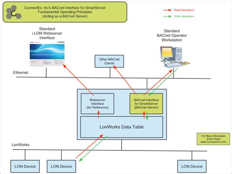Aditel Distribuye Una Solución Multiprotocolo De Interfaz Bacnet Para
