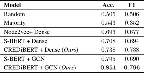 Table 1 From News Source Credibility Assessment A Reddit Case Study