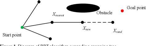 Figure 1 From A Two Stage Path Planning Algorithm Based On Rapid