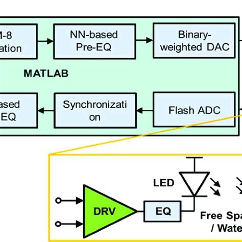 Architecture Of Proposed Vlc System With Nn Based Equalizations