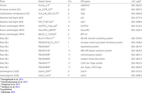 Kasp Snp Markers For Specific Gene Target Used For Mabc For Improving