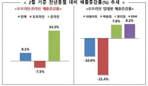 이슈분석 코로나19 여파 유통업계 지각변동 일어나나 팜인사이트