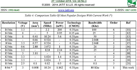 Figure 1 From Design Of Low Power Discrete Time Sigma Delta Modulator For Analog To Digital