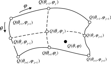 Bicubic Coons Patch Interpolation Method Download Scientific Diagram