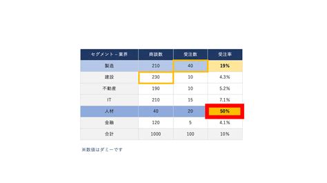 パイプライン管理とは？限られた経営資源で売上を伸ばすマーケティングと営業の仕組みの作り方 Btobマーケティングの教科書