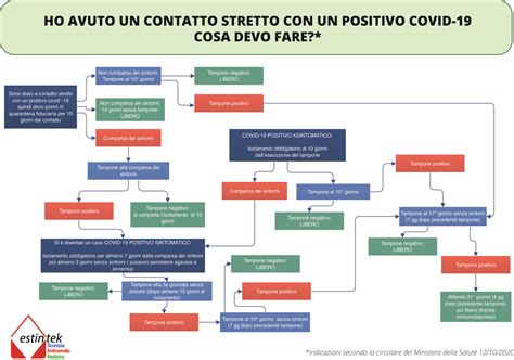 Contatto Con Positivo Covid 19 Cosa Fare Successivamente