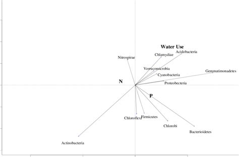 Redundancy Analysis Rda Showing The Relationship Between Dominant