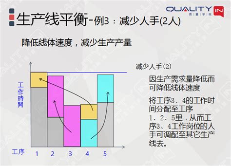 QualityIn质量学院 干货生产线平衡PPT含案例 QualityIn质量学院 质量管理 质量管理