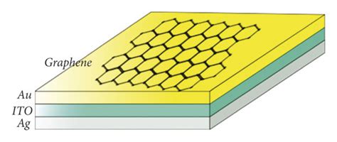 Sensor Reflectivity After Graphene Was Added A A Graphene Monolayer
