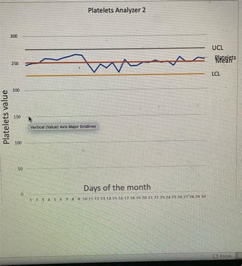 Solved Platelets Analyzer 1 300 Chart Area Ucl Platelets