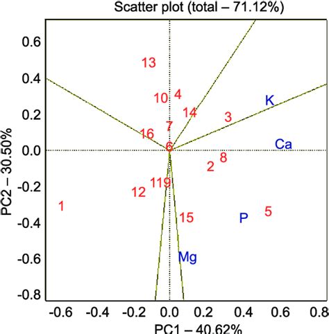 Biplot Graph Showing Interaction Of Different Row Spacings Rs And