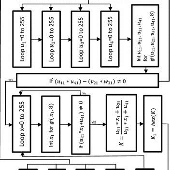 Flowchart For The Proposed S Box Download Scientific Diagram
