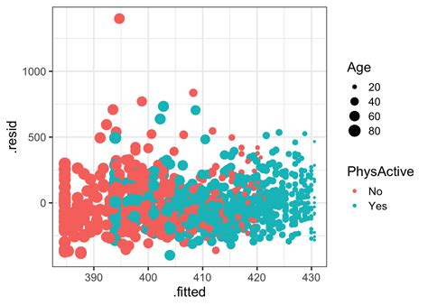 Essential Statistics With R