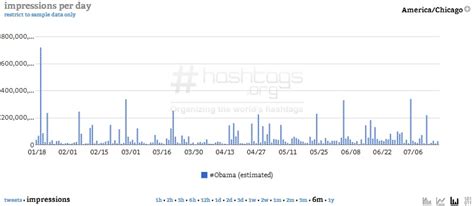 Understanding Twitter Impressions Why Are They Important
