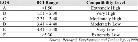 Bci Associated With Los Designations And Compatibility Level Qualifiers Download Scientific
