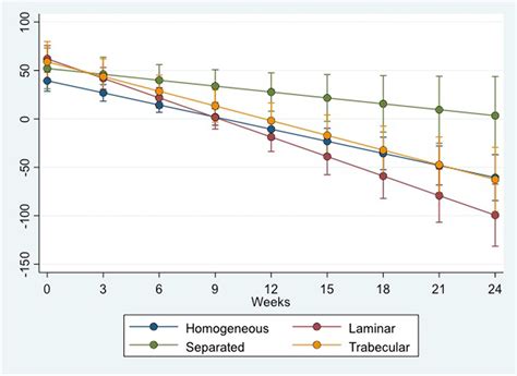 Estimated Hematoma Volume At Each Week For Each Hematoma Architecture