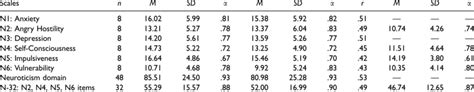Descriptive Statistics Of The Neo Pi 3 Egcut And The Neo Pi R
