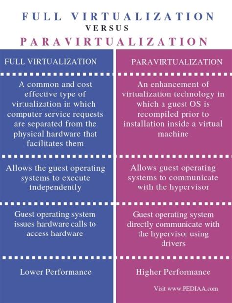 What Is The Difference Between Full Virtualization And Paravirtualization In Cloud Pediaacom