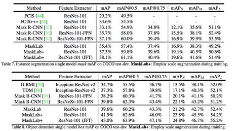 Masklab Instance Segmentation By Refining Object Detection With Semantic And Direction Features