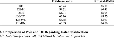 Mean Ranks Obtained By Kruskal Wallis And Friedman Test For All