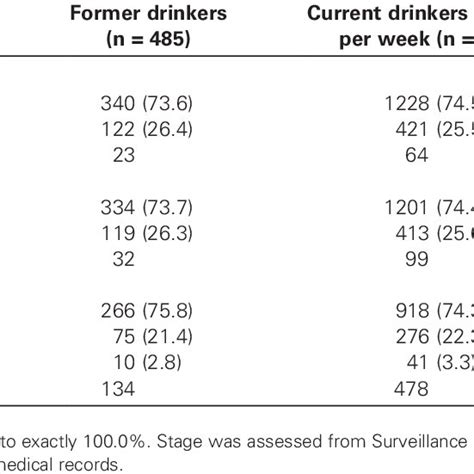 Tumor Characteristics Of Invasive Breast Cancer By Alcohol Use