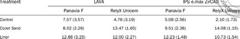 Mean Sbs Values In Mpa ± Standard Deviations Download Table