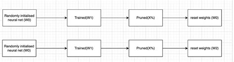 Lottery Ticket Hypothesis To Understand The Distillation Of Neural