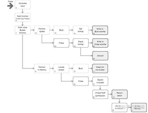 Hash Join 算法 知乎