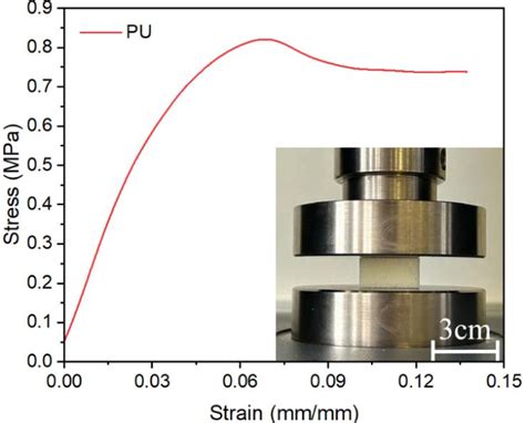 Representative Stress Strain Curve Of Pu Specimens Download Scientific Diagram