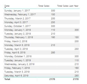 Power BI Year Over Year YOY Reports Using SAMEPERIODLASTYEAR Carl De Souza