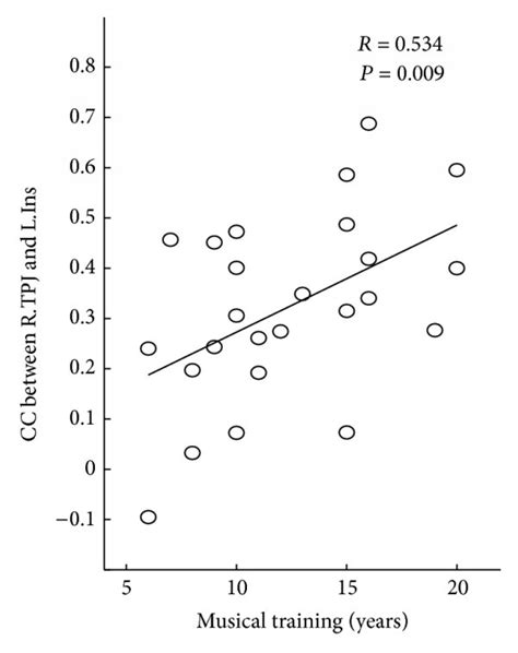 Significantly Increased Functional Connectivity Between Rois In