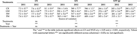 Maize Ear Numbers Per M 2 En Kernel Numbers Kn Per Ear And
