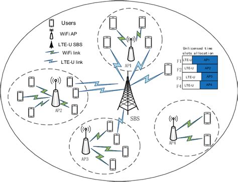 Figure 1 From Bidirectional Mobile Offloading In Lte U And Wifi Coexistence Systems Semantic