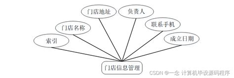 【附源码】java计算机毕业设计的连锁药店销售管理系统（程序lw部署）药店管理系统管理员登录流程图 Csdn博客