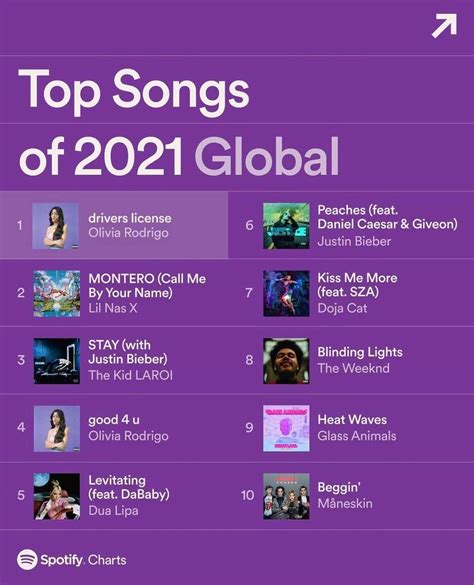 Top 10 Songs On Spotify 2025 Aziza Wren