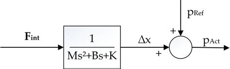 Block Diagram For Discretization Admittance Control Download Scientific Diagram