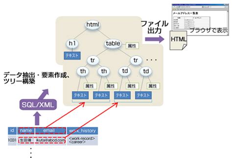 PostgreSQLでXMLを処理してみよう 第5回 2 Let s POSTGRES