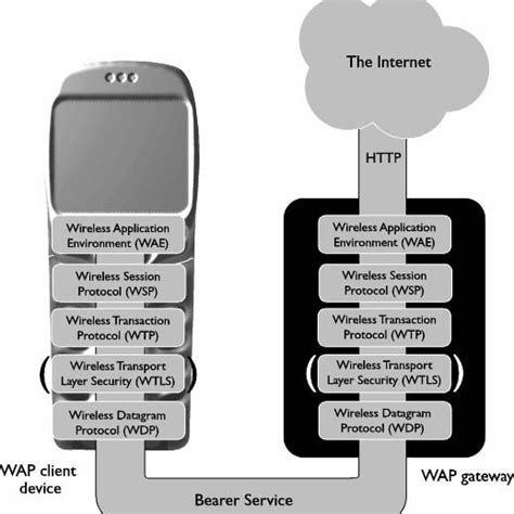 1 Wap Protocol Stack Wap Forum 2000 Download Scientific Diagram