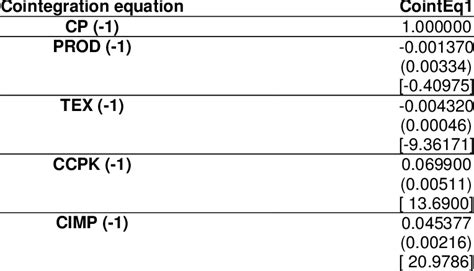 Vector Error Correction Estimates Download Table