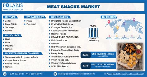 Meat Snacks Market Size Industry Report 2034