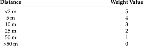 Distance From Water Features Buffer Distances And Associated Weighted Download Scientific