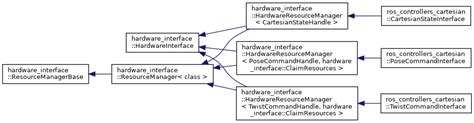 Cartesian Interface Class Hierarchy