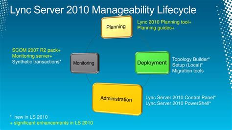 ppt microsoft lync server 2010 administering lync server deployment