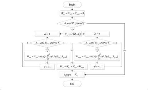 The Process Of Rna Matrix Representation Based On Rna Sequence Pairing Download Scientific