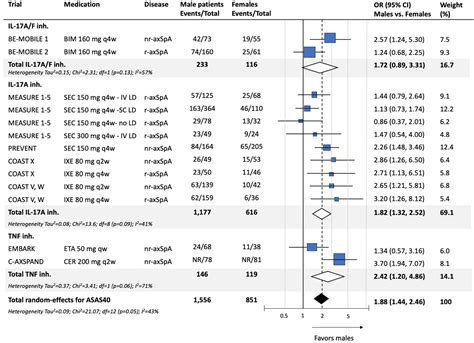 Sex‐related Differences In Efficacy And Safety Outcomes In Axial