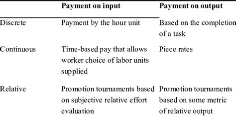 Taxonomy Of Incentive Compensation Download Scientific Diagram