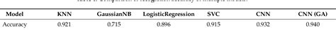 Table 6 From Classification Of Malicious Urls By Cnn Model Based On