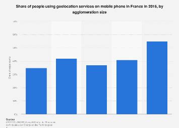 Mobile Geolocation Users By City Size In France 2016 Statista