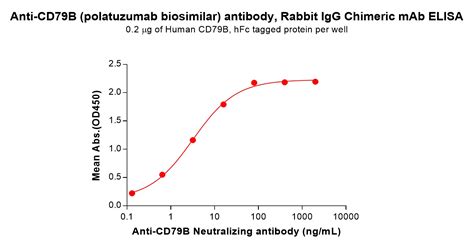 Anti Cd79b Polatuzumab Biosimilar Antibody Rabbit Igg Chimeric Mab